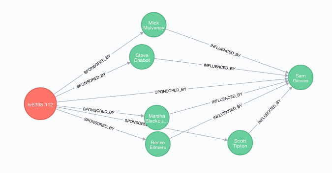 Congressional PageRank - Analyzing US Congress With Neo4j and Apache ...